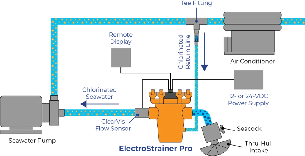 Innovative Sea Strainer | Marine Growth Prevention | ElectroSea